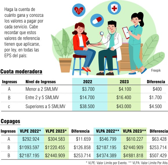 A pagar más por cuotas moderadoras y copagos
